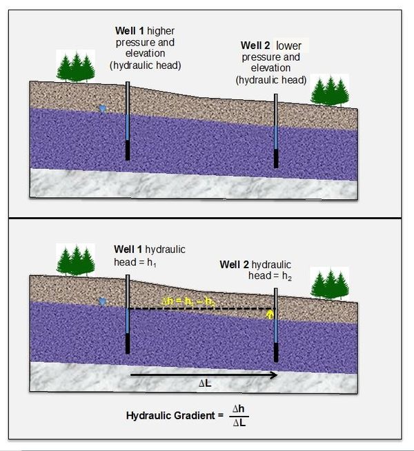 Hydraulic Control Of Groundwater at Deloris Colvin blog