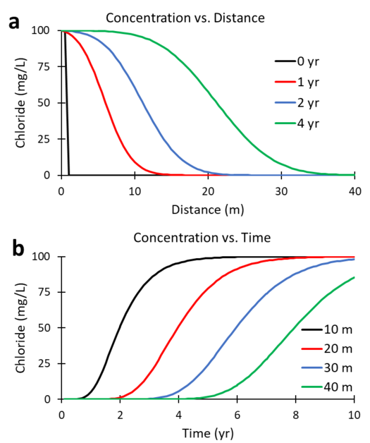 Advection Dispersion Reaction Equation For Solute Transport Enviro Wiki