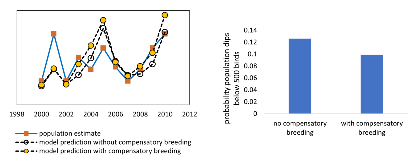 Predicting Species Responses to Climate Change with Population Models ...