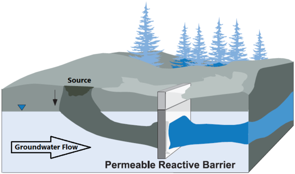 Zerovalent Iron Permeable Reactive Barriers - Enviro Wiki